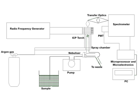 ICP-OES (Inductively Coupled Plasma Optical Emission Spectroscopy ...
